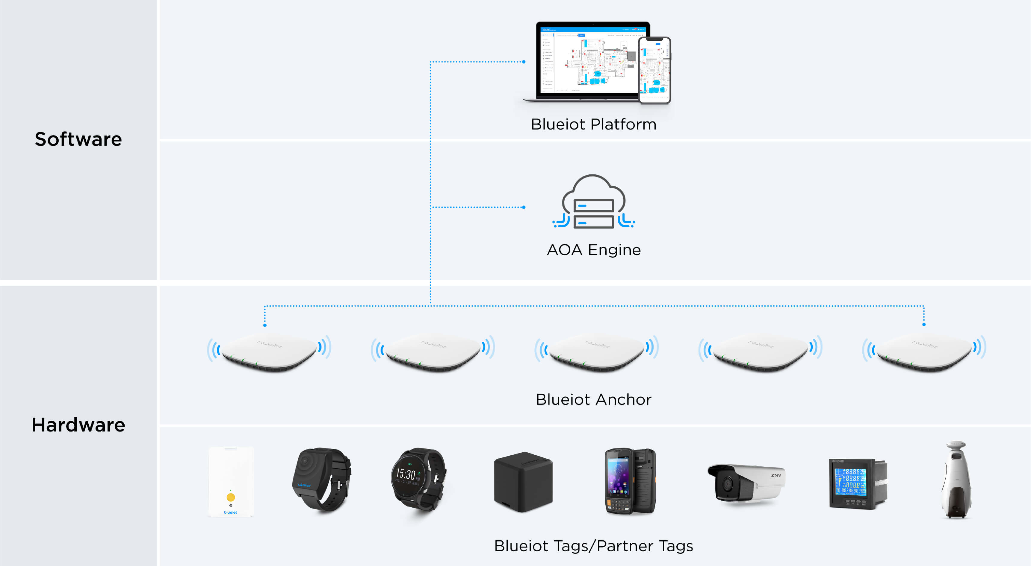 Blueiot | AoA Real-time Locating (RTLS) Products